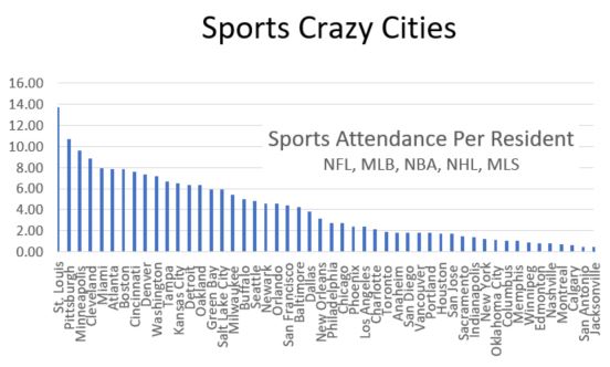 Ranking The Top Sport Crazy Cities 2017 – Missouri Current