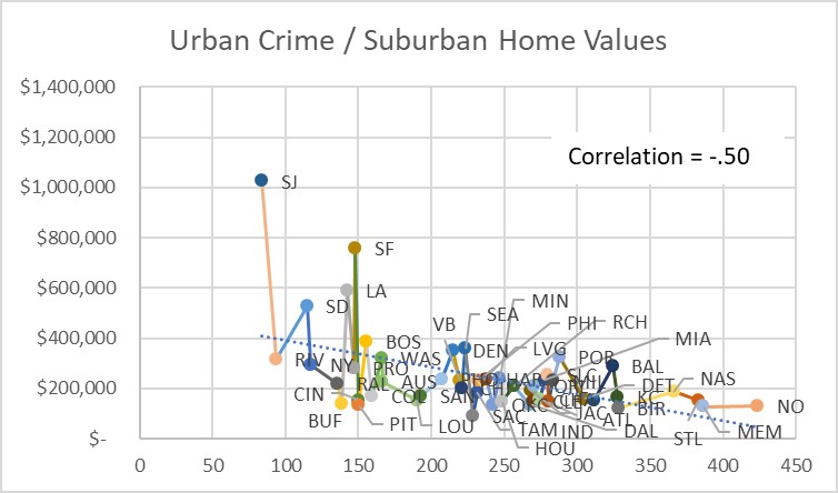 Crime & Home Prices – 50 Largest US Metros – Missouri Current